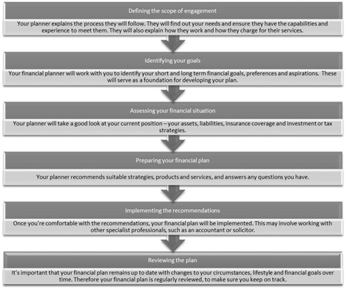 Financial Planning Advice and Forms – DMFS Financial Advisers